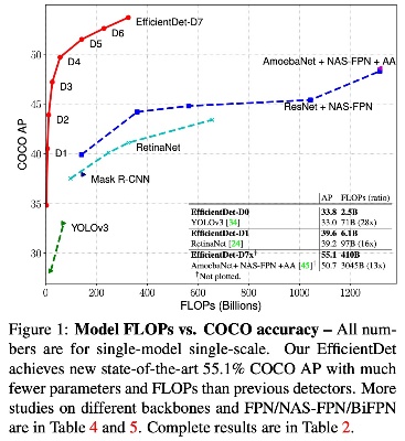EfficientDet - Scalable and Efficient Object Detection | KIM JIHOON | BLOG