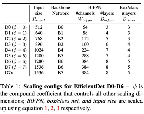Efficientdet Scalable And Efficient Object Detection Kim Jihoon Blog